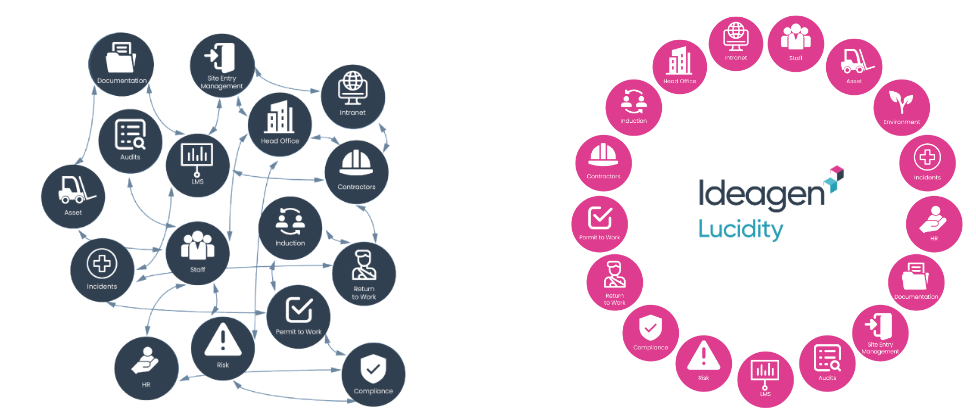 Choosing an Integrated EHS Software or Standalone Systems? | Lucidity